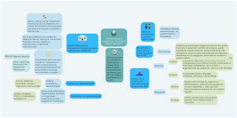 Fundamentos De La Cooperación Internacional Para Mindmeister Mapa