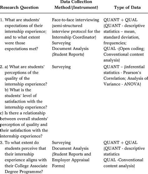 Research Questions Data Collection Procedures And Type Of Data