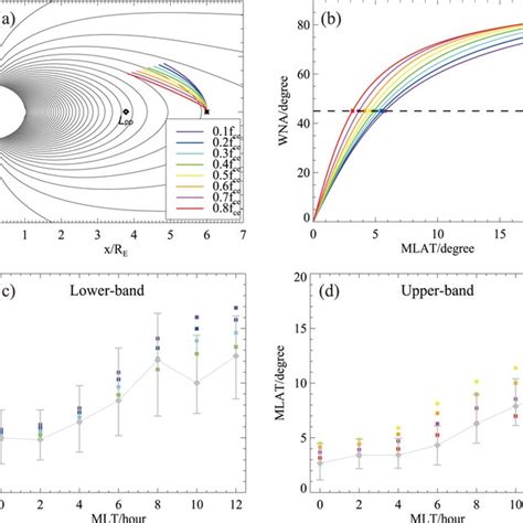 A The Background Magnetic Field Black Line And Trajectories Of
