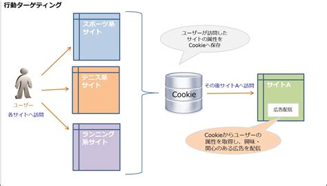 ターゲティング広告の全手法と最も効果的な活用方法