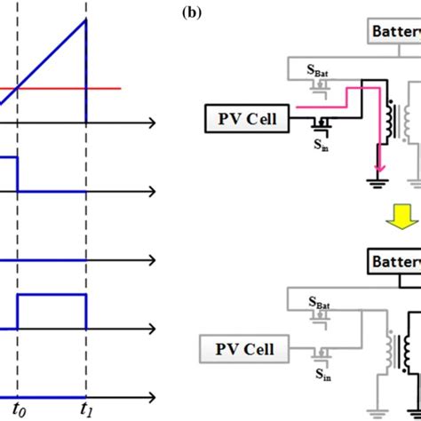 Operating Flow For Mode Selection Download Scientific Diagram