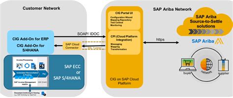 Ariba Integration With Cig Steps To Be Performed By The Basis Team