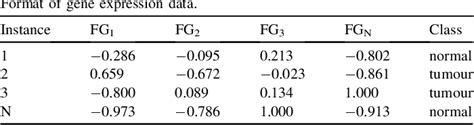 table 1 from attribute selection using fuzzy roughset based customized