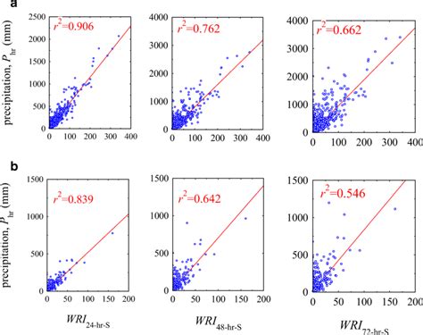 Scatterplot Of Daily Total Of Hourly Precipitation Phr Versus The