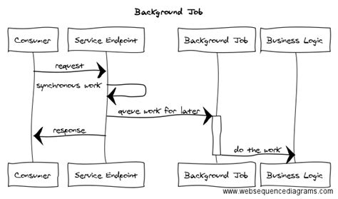 Patterns Of Soa Background Job Stitch Fix Technology Multithreaded