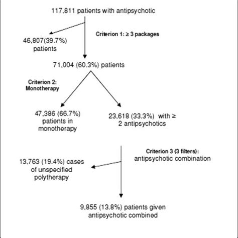 Selection Algorithm For Patients With Antipsychotics Download