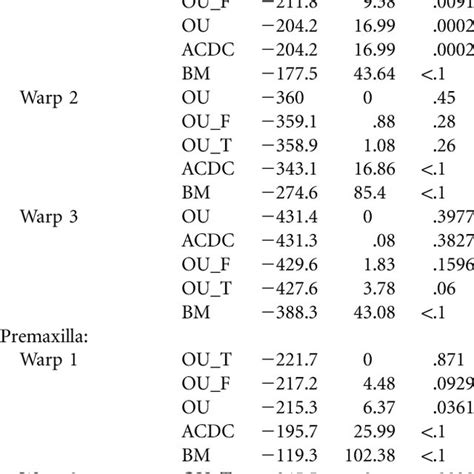 Results From Fitting Morphological Diversification Models Download Table