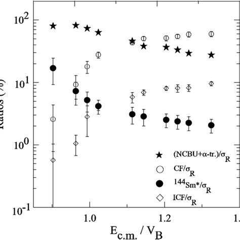 Reduced Reaction Cross Sections For The Systems Consisting Of Different