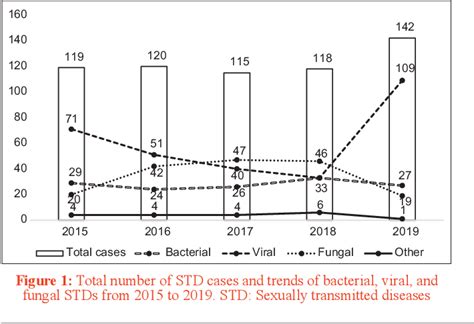 Figure 1 From Emerging Trends In Sexually Transmitted Diseases In A