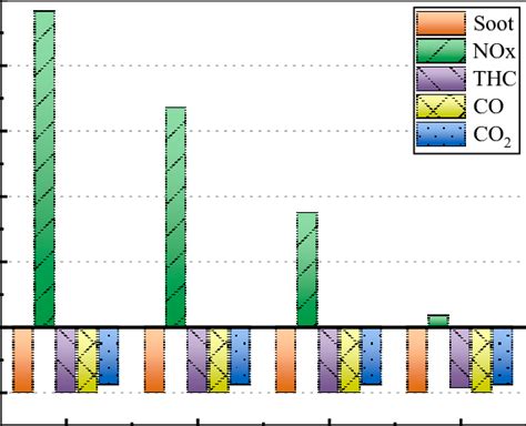Comparison Of Emissions With Various Pilot Injection Timings