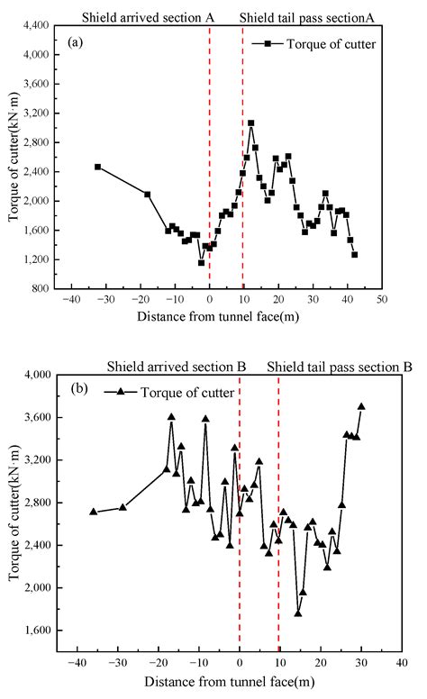 Research On Strata Deformation Induced By Epb Tunneling In Round Gravel Stratum And Its Control