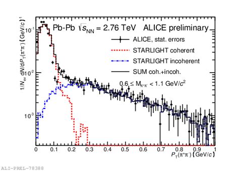 The Transverse Momentum Of The Two Pion System Measured By Alice Is Download Scientific Diagram