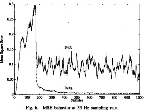 Figure 1 From Conditioning Of Lms Algorithms With Fast Sampling