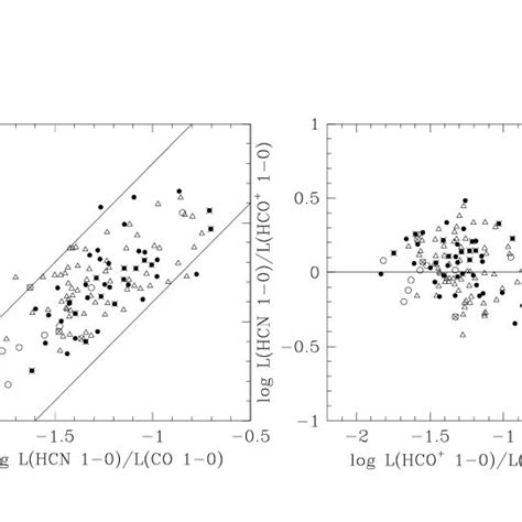 Left The Hcn To Hco Versus The Fir To Co Luminosity Ratio The