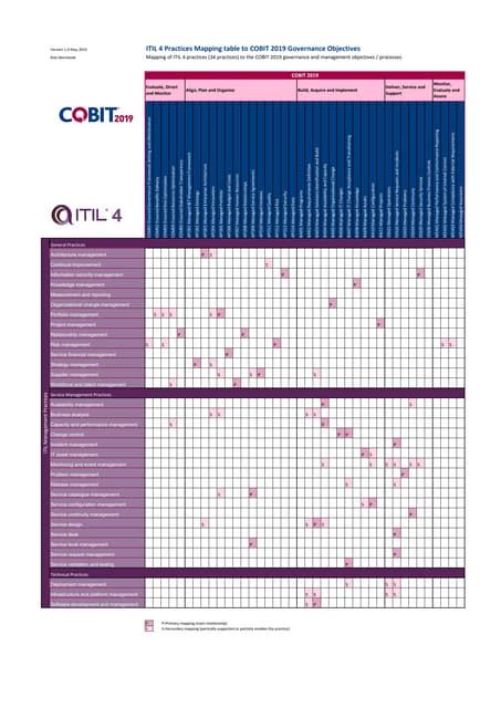Itil 4 Service Value Chain Data Flows Input And Outputs Ppt