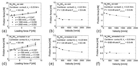 Force And Velocity Dependence Of The Friction Force Measured On A Download Scientific