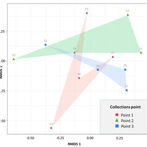 Non Metric Multidimensional Scaling Nmds Applied To The Abundance Download Scientific Diagram