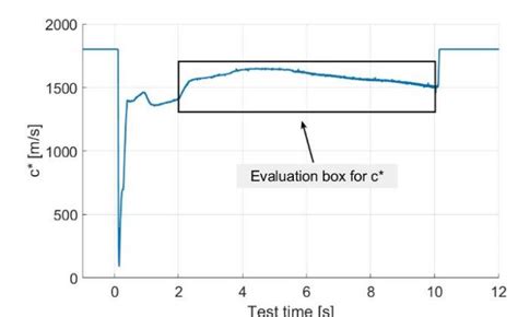 C Evaluation During 10 S Blow Down Test Liquid Propellant Rof68 In