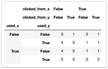Crosstab How To Generate A Contingency Table With Counts Using Pandas