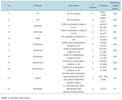 DNA Seq Classification by CNN 논문