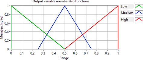 Triangular Membership Functions For Exposure Index Download