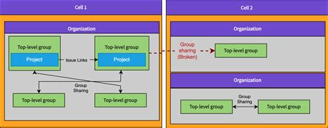 Isolation Organization Blueprints Architecture Help Gitlab