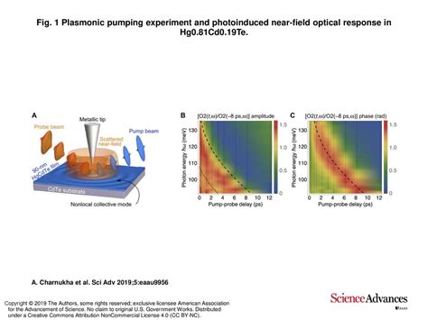 Fig 1 Plasmonic Pumping Experiment And Photoinduced Near Field Optical