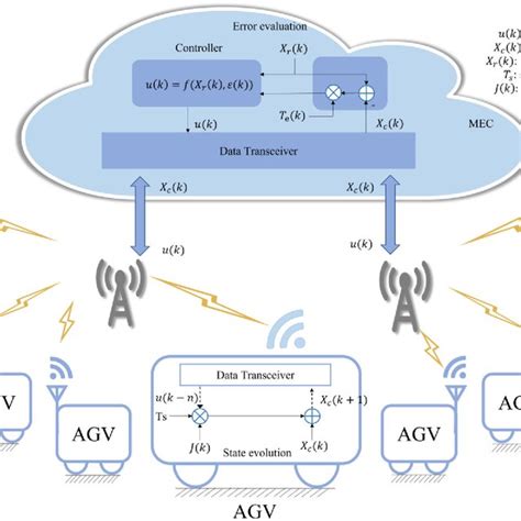 System Model The Control System Of A Single Agv Is Composed Of Several