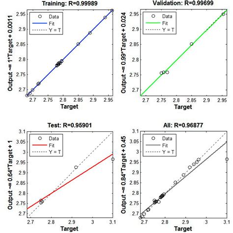 Regression Plots For Training Testing And Validation Phases Download