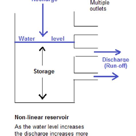 A Non Linear Reservoir With Multiple Outlets Whereby The Discharge