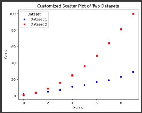 Visualizing Multiple Datasets On The Same Scatter Plot Geeksforgeeks