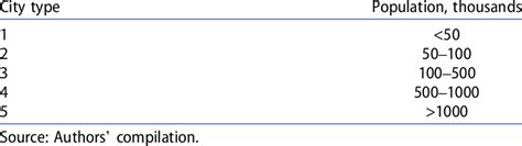 Classification Of Cities Accordingly Their Population Size Download Scientific Diagram