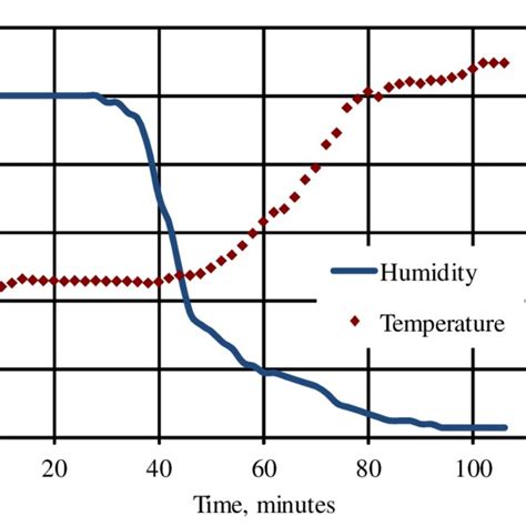 Temperature And Moisture Content Of Outgoing Air Depending On Time At Download Scientific