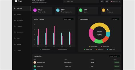Expense Management Dashboard Ui Kit Websites Ft Business And Dashboard Envato