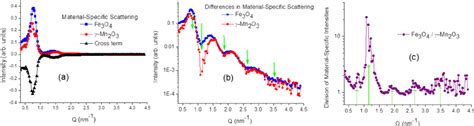 A Extracted Material Speci Fi C Scattering Pro Fi Les And