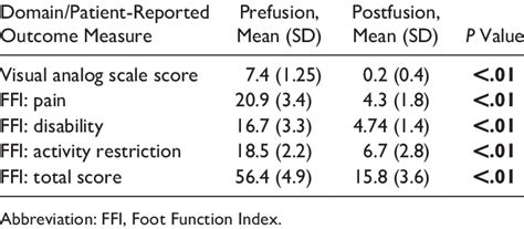 Patient Reported Outcome Scores Download Scientific Diagram