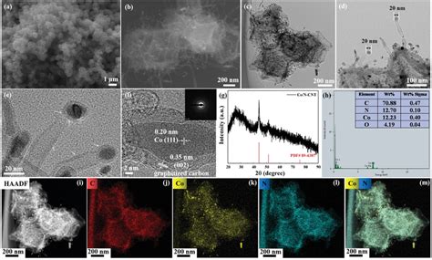 A B The SEM Images Ce TEM Images F HRTEM Image Inset Is The SAED
