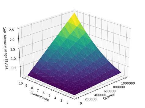 Amount Of Memory Used By The Nametree Download Scientific Diagram