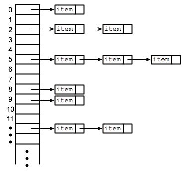 Hashing Table Dan Binary Tree