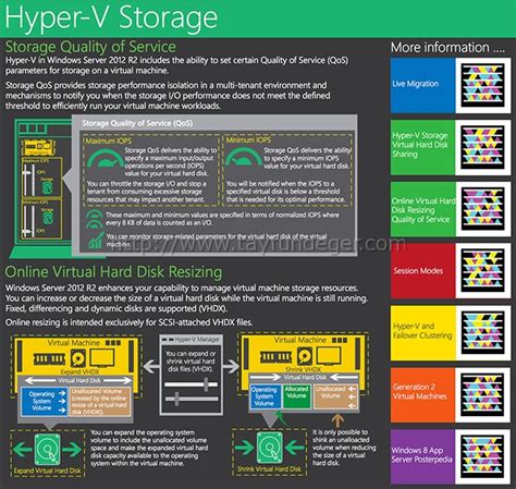 Hyper V Bileşenlerinin Mimarisi Vmware Virtualization Blog