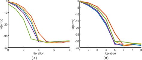 Figure 3 From Locating Conical Degeneracies In The Spectra Of Parametric Self Adjoint Matrices