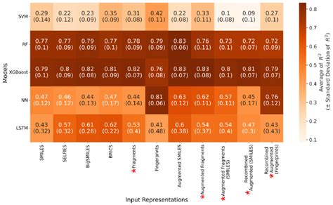 Heatmap Of Model Representation Pair Performance For The Pervaporation
