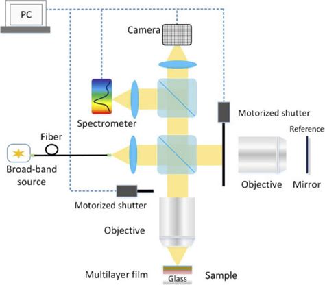 Illustration Of Dual Path Microscopic Differential Reflectance Download Scientific Diagram