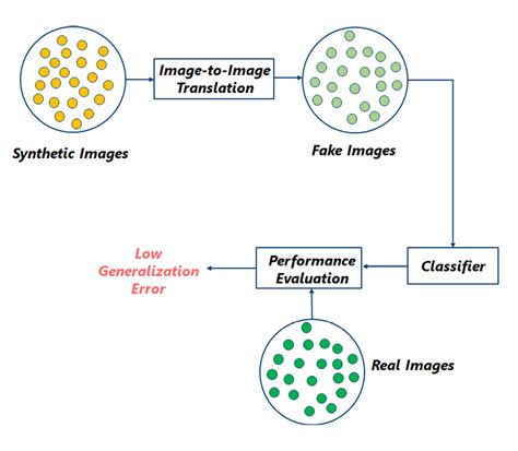 Github Rebelgiri Thesis Domain Adaptation Of Synthetic Document Images Using Neural Networks