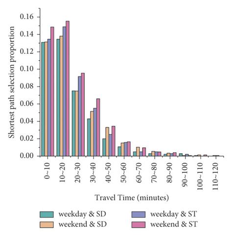 A Global Selection Of Different Time Intervals For The Shortest Paths