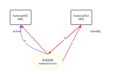Hdfs高可用命名空间hdfs Nameservice Csdn博客