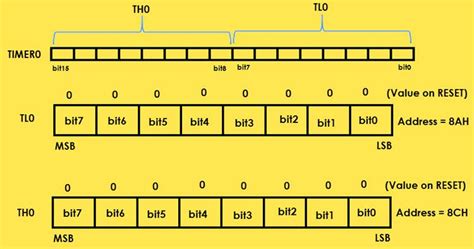 8051 Microcontroller Special Function Registers Sfrs