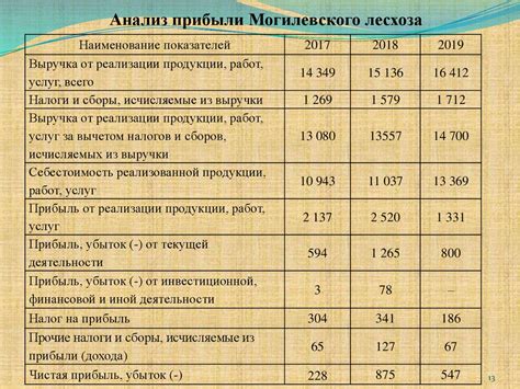 Анализ производственнохозяйственной деятельности ГЛХУ Могилевский