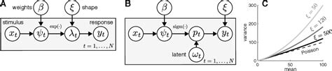 Figure 1 From Fully Bayesian Inference For Neural Models With Negative