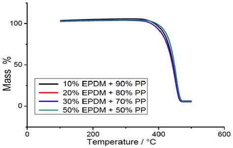 Tga Curves For Pp Epdm Blends Download Scientific Diagram